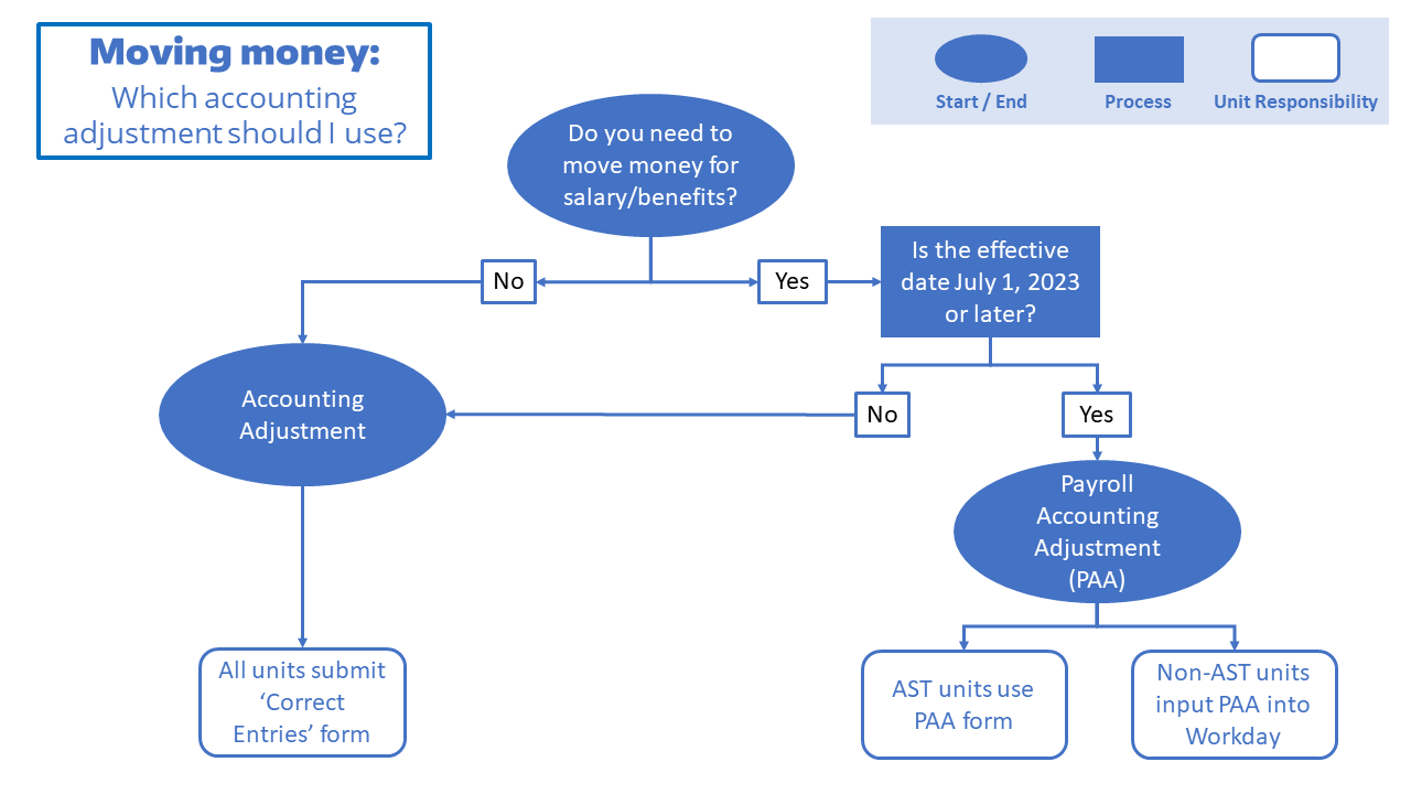 Accounting Services | College of Arts and Sciences - Administrative Support